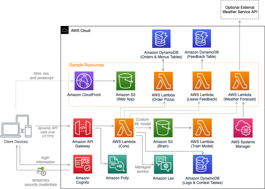 Serverless Bot Framework Implementations Aws Solutions